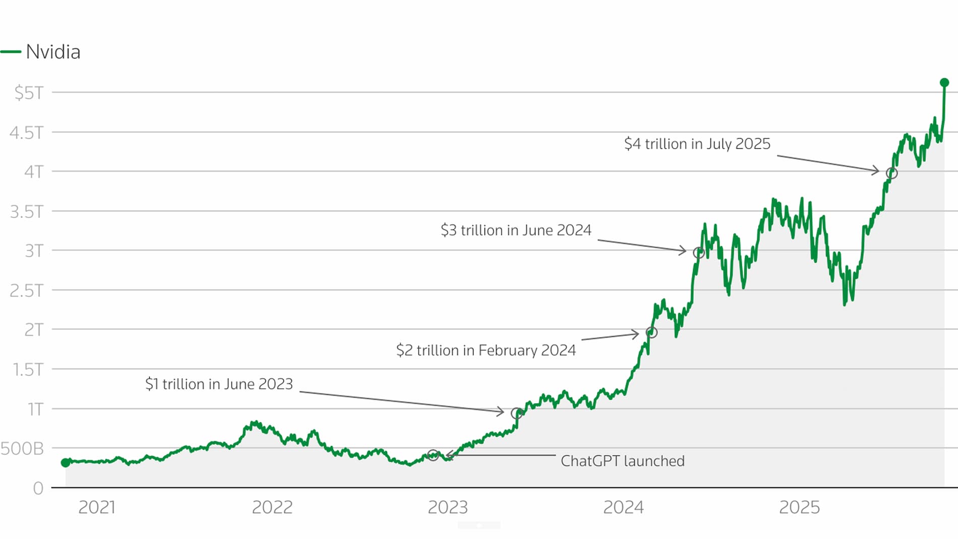 Nvidia became the most valuable company of all time