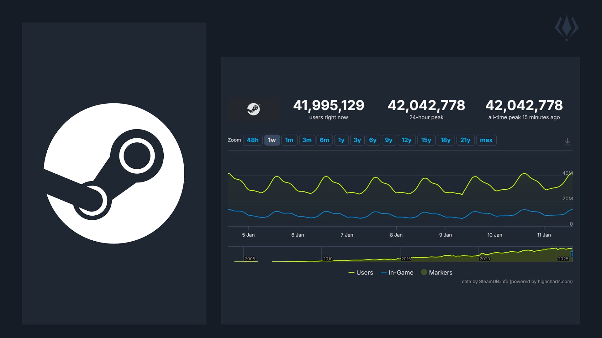 Steam breaks its own record once again!
